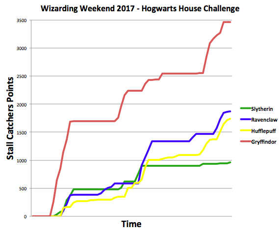 Gryffindor wins the 2017 Hogwarts House Challenge!